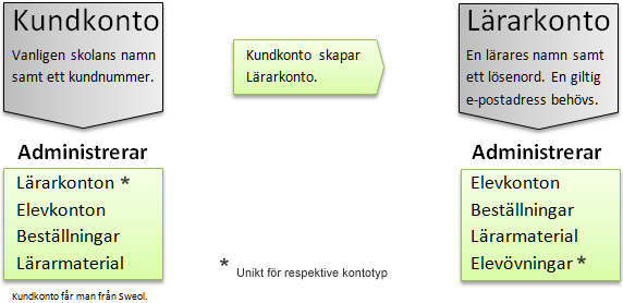 Om Kundkonto/Lärarkonto - Swedish Online